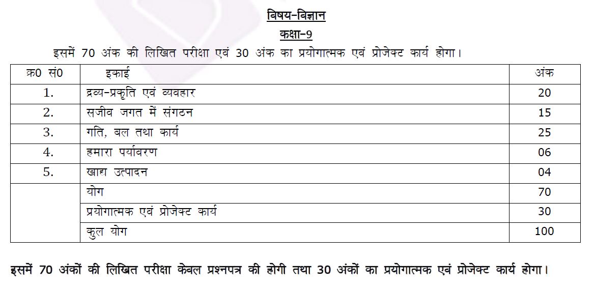 UP Board Class 9 Science Syllabus 9th Standard UP Board Syllabus up-board-class-9-science-syllabus-9th-standard-up-board-syllabus
