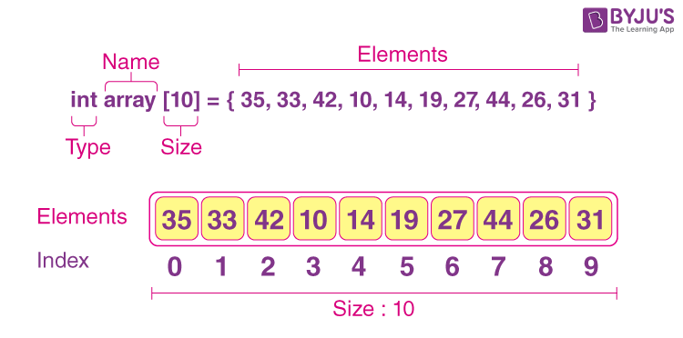 Array Notes For GATE Introduction To Array Data Structures