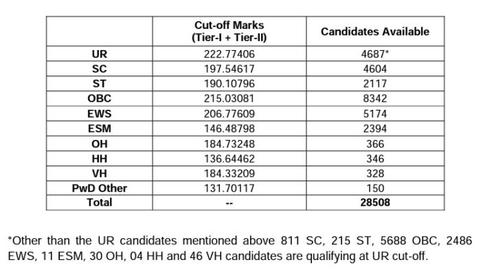 SSC CHSL Cut Off 2020-21| Check SSC CHSL Previous Year Cut Off Marks