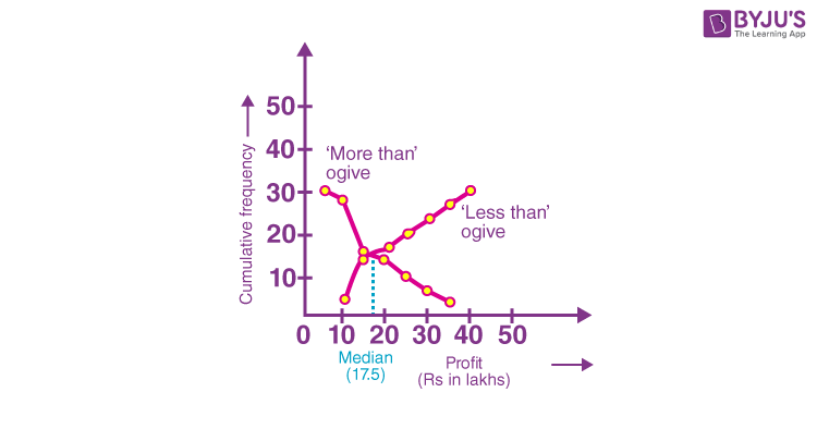 How To Find Median Examples Of How To Find Median Of Data