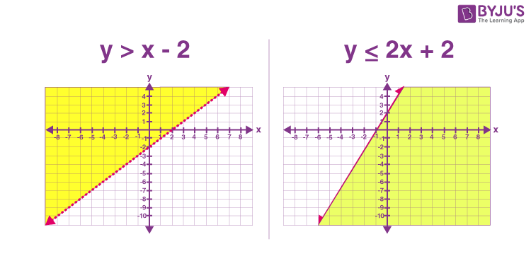 Linear Inequalities In Two Variables How To Solve Examples