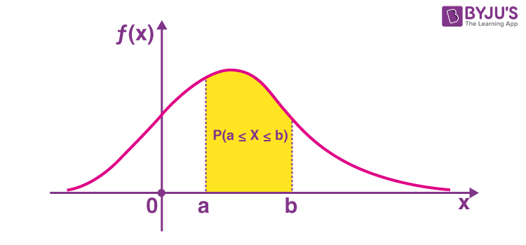 Probability Density Function PDF Definition Formula Graph Example