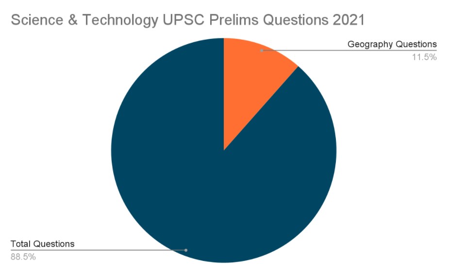 Science And Technology Questions In Upsc Prelims [2013 2021]