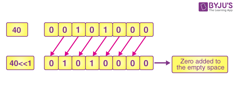 Left Shift Operator In C GATE Notes