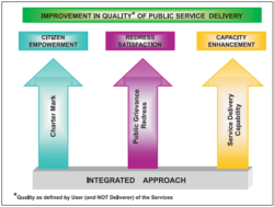 Sevottam Model - Service Delivery Excellence Model [UPSC Notes]