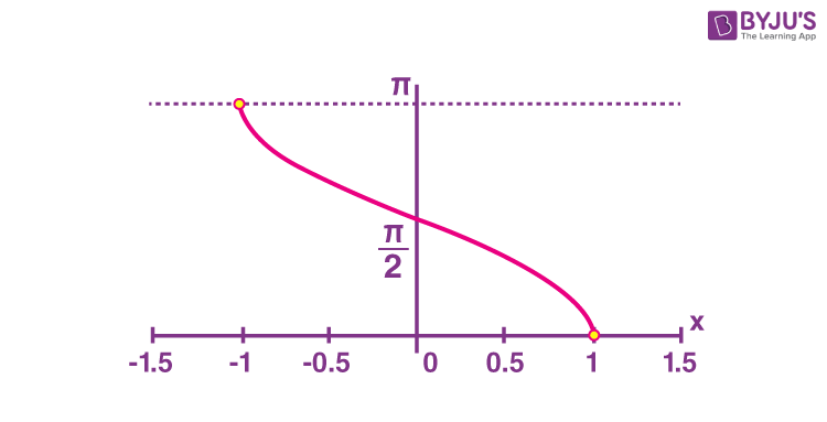 Inverse Cosine Derivative Hot Picture