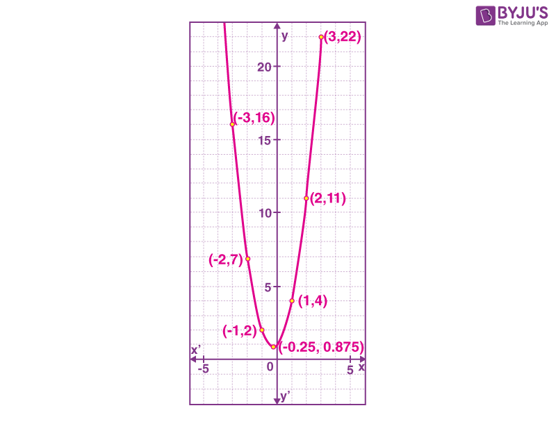 Parabola Graph Graphs Of Quadratic Functions With Examples