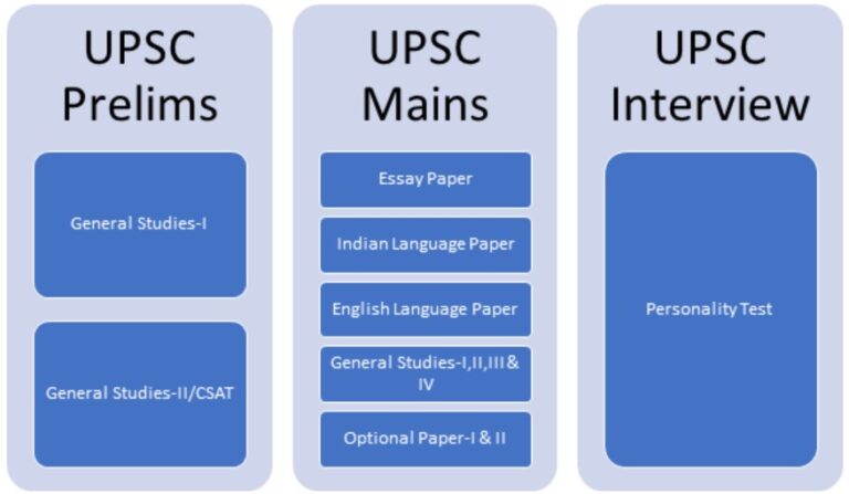 UPSC 2022 - Exam Date, Syllabus, Notification & Schedule