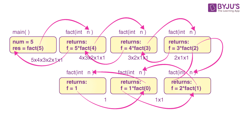 Recursive Function In C GATE Notes