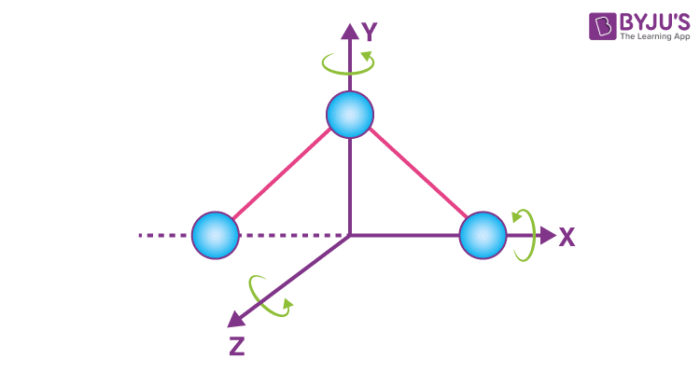 Degree of Freedom - Definition, Types, Degree of freedom of mono, di ...