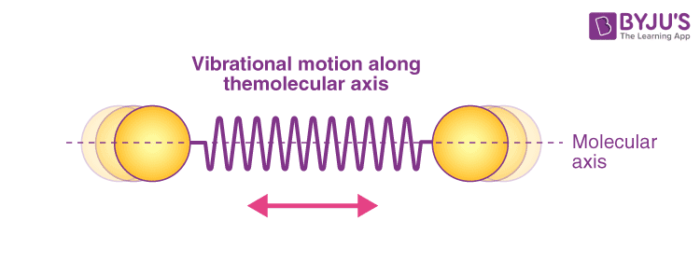 Degree of Freedom - Definition, Types, Degree of freedom of mono, di ...