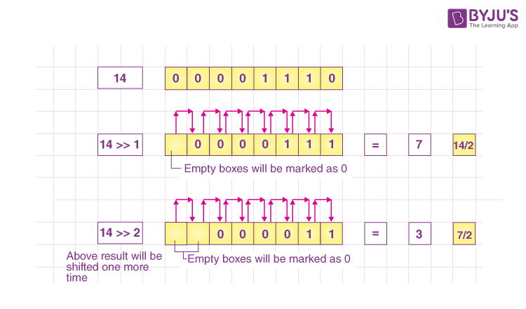 Right Shift Operator In C GATE Notes