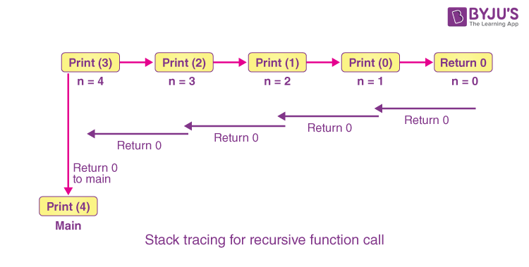 Recursion In C GATE Notes