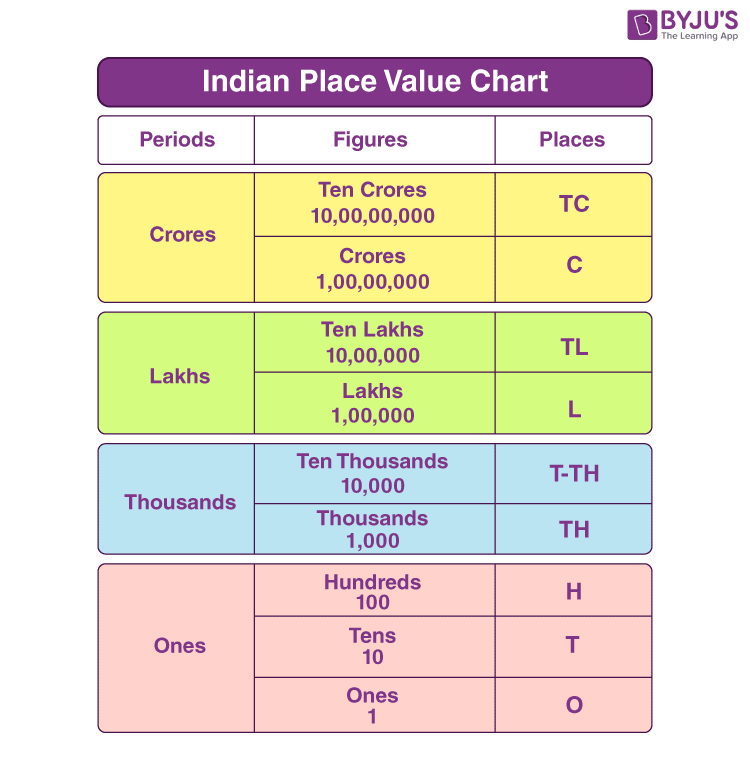 Number Names Worksheets And Online Exercises Indian Number System 