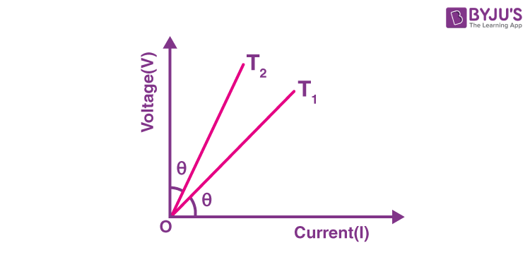 The V-I graph for a conductor at temperature T1 and T2 are as shown in ...