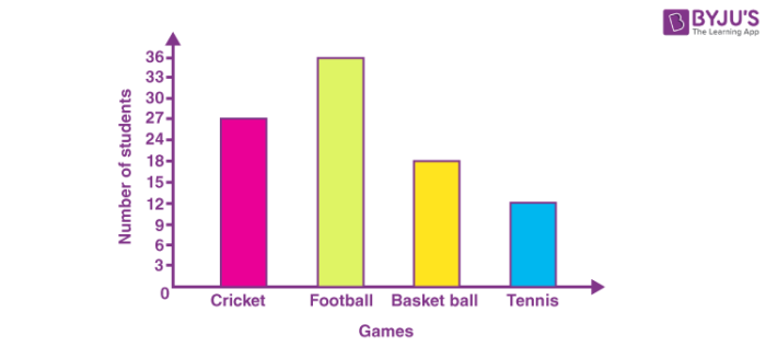 Difference Between Bar Chart And Histogram