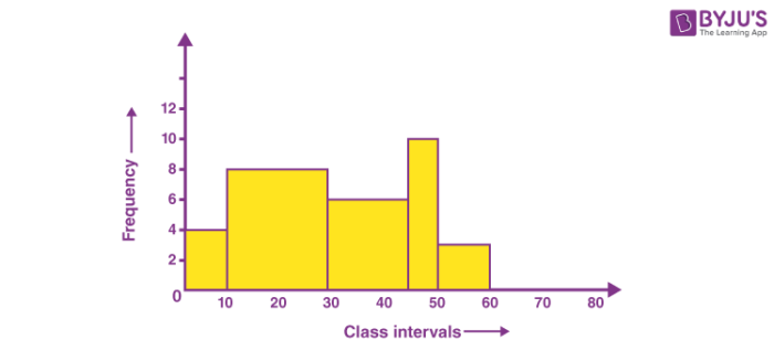 Difference Between Bar Chart And Histogram