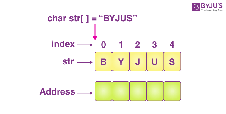 String In C Introduction To String In C Notes