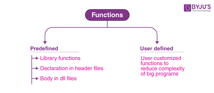 Library Functions In C Introduction To Library Functions In C