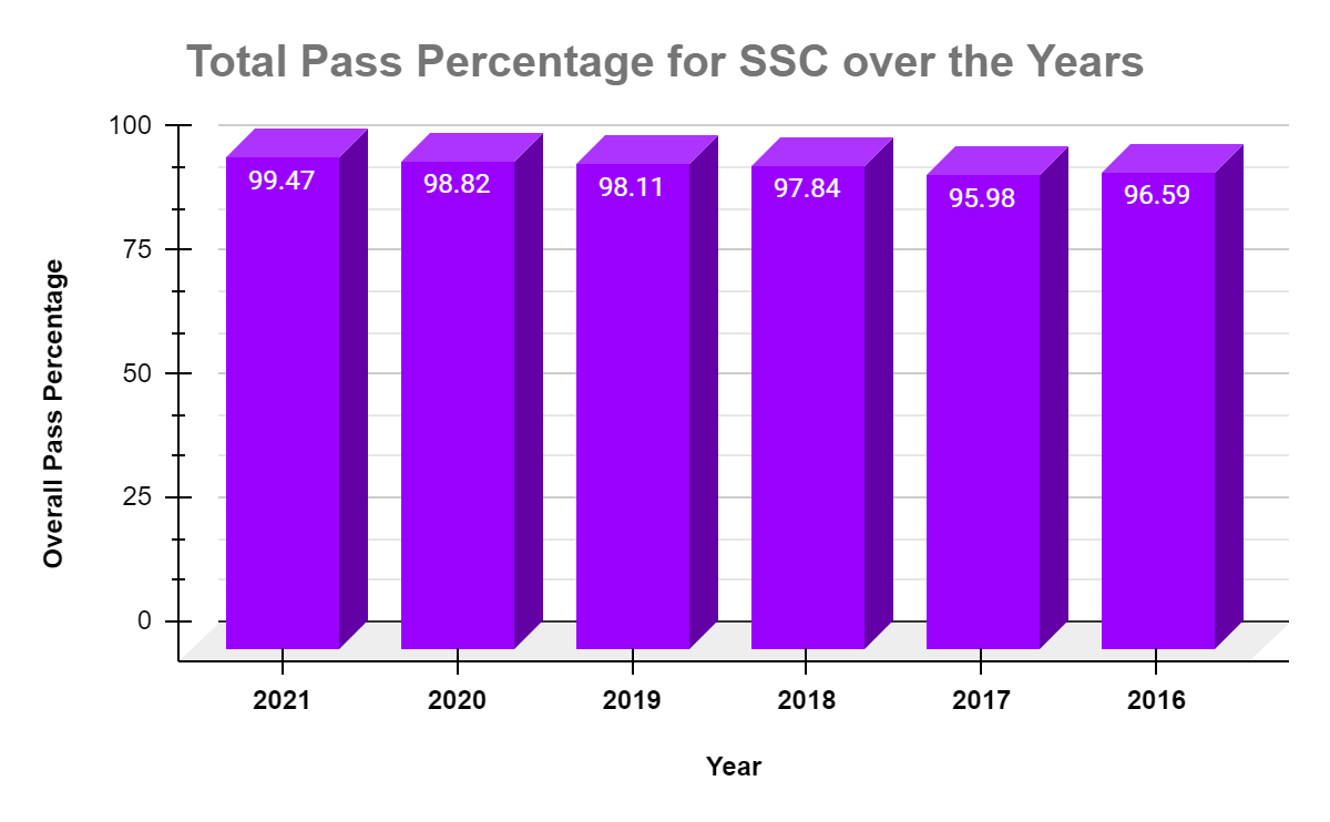 Maharashtra SSC Board Examination, Latest News, Results & Year-wise ...