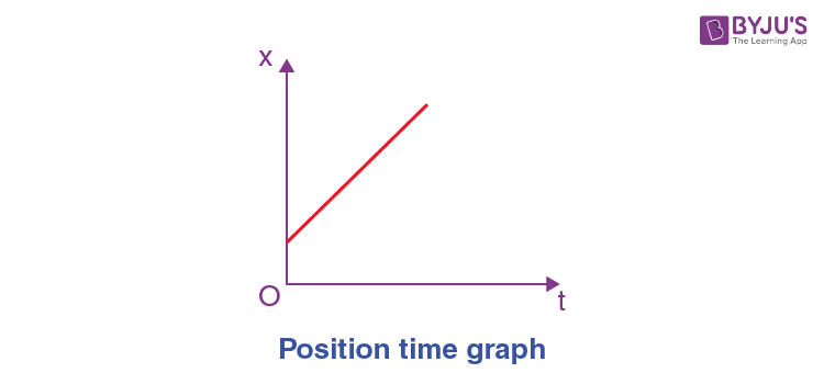Position Time Graph Concept And Explanation 