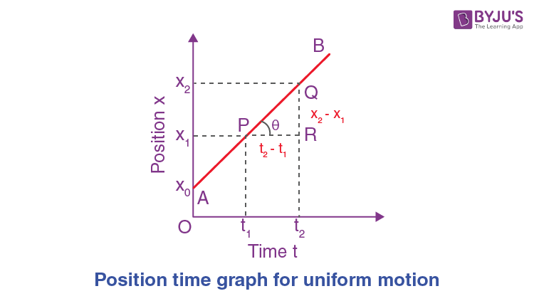 Position Time Graph Concept And Explanation 