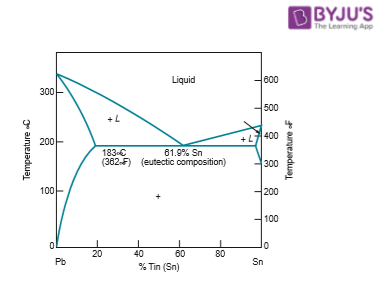 Eutectic Point - Explanation, Eutectic System & Eutectic Temperature ...