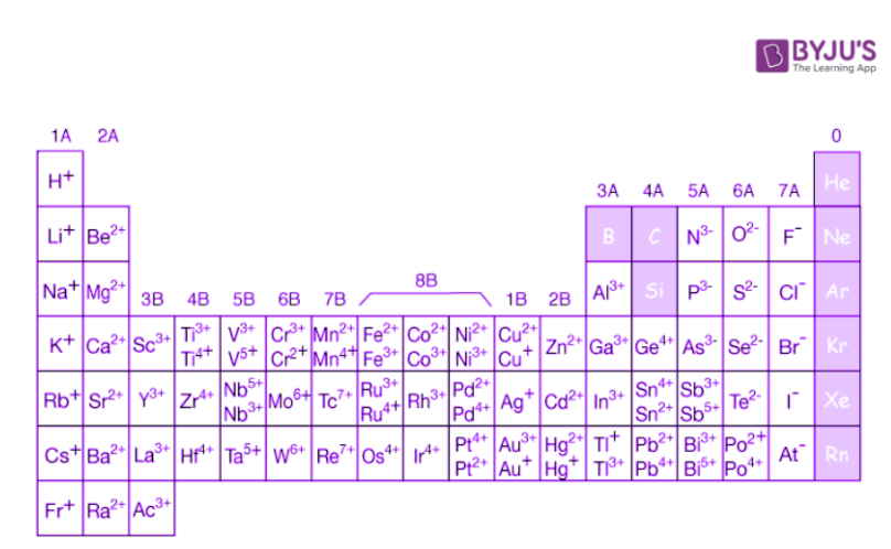 Table Of Ions What Are Ions And Types Of Ions Table Of Ions Of 