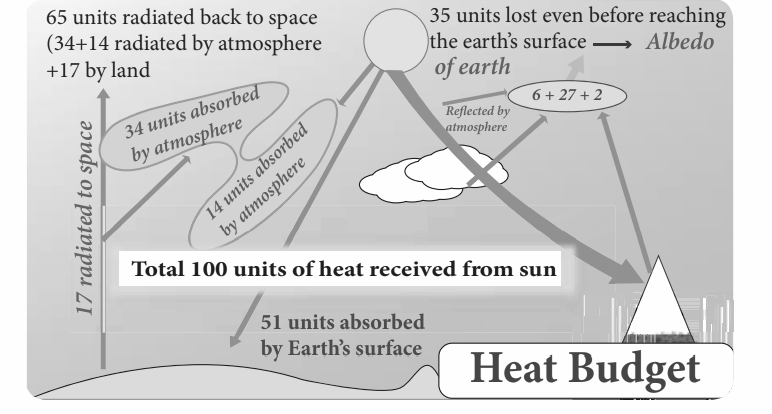 Solar Radiation, Heat Balance and Temperature [UPSC Notes]