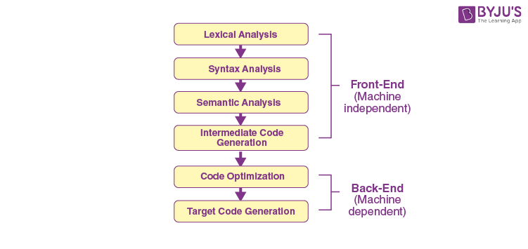 Phases Of Compiler GATE CSE Notes
