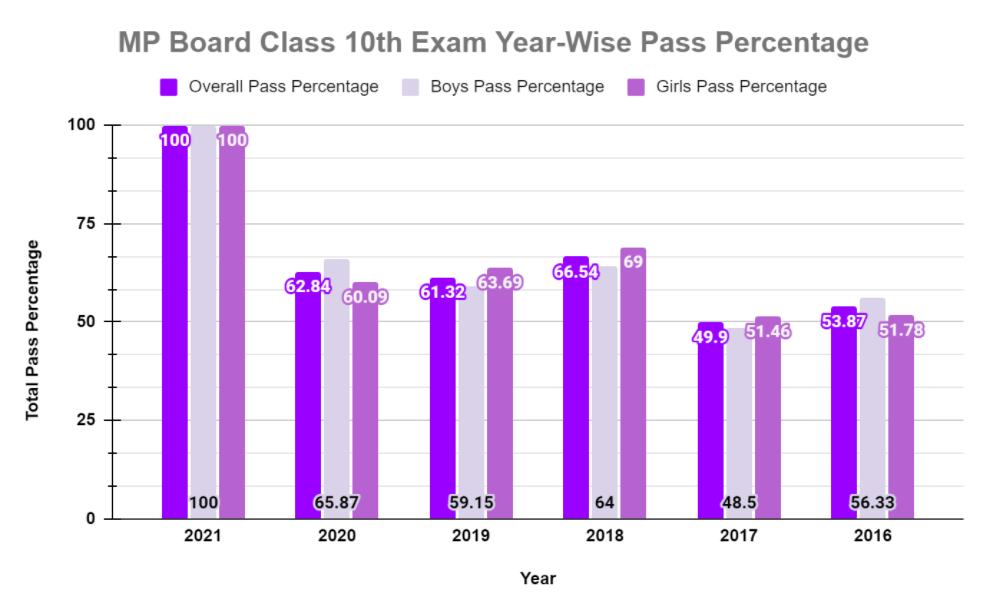 MPBSE 10th Board | Latest News, MPBSE Class 10 Study Materials, Results ...