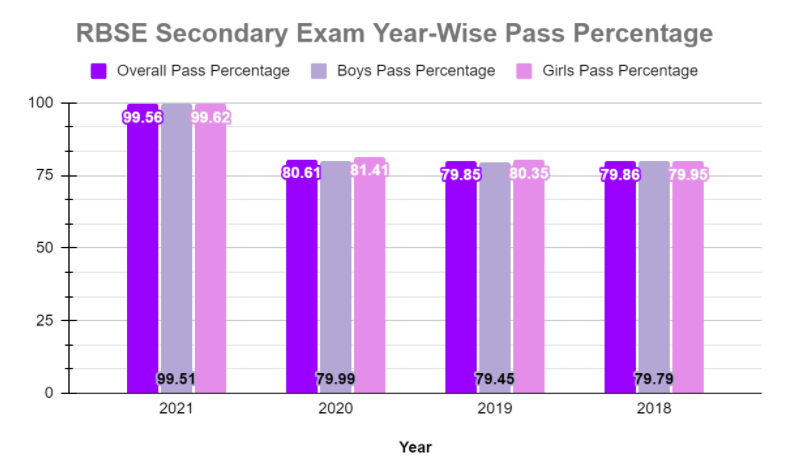 RBSE 10th Board | Rajasthan Board for Secondary Education Class 10 ...