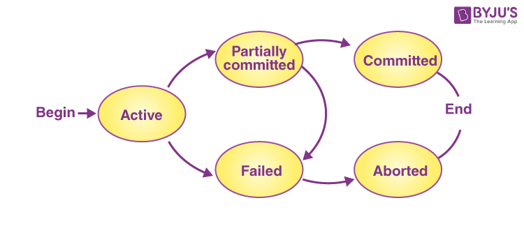 Transaction In DBMS GATE Notes
