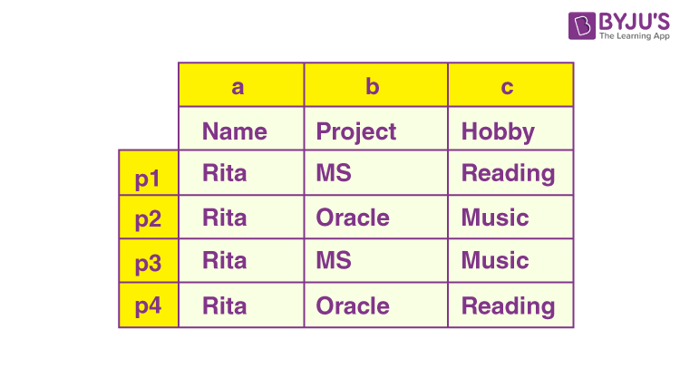 Multivalued Dependency In DBMS GATE Notes