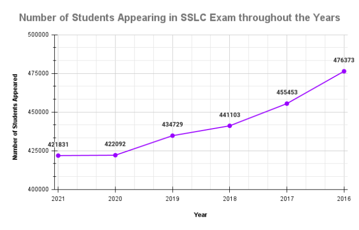 Kerala SSLC | Kerala Board Class 10