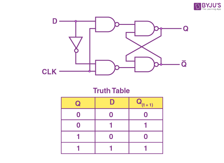 D Flip Flop Truth Table Using Nand Gate Operator Infoupdate D Flip Flop Truth Table Using Nand Gate Operator Infoupdate