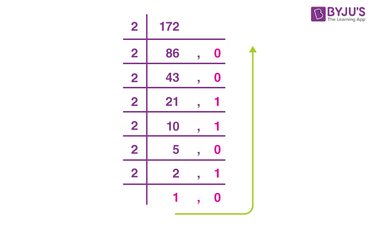 Decimal To Binary Conversion GATE Notes