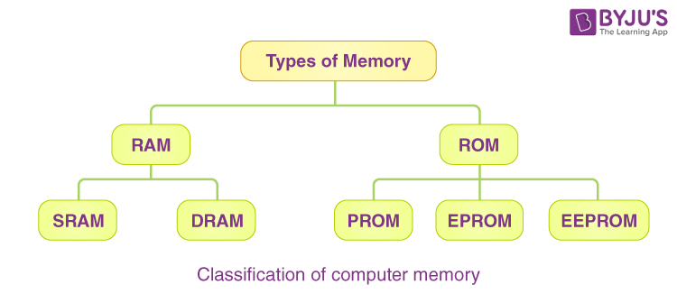  Types Of Memory Types Of Memory Cards 2022 10 23