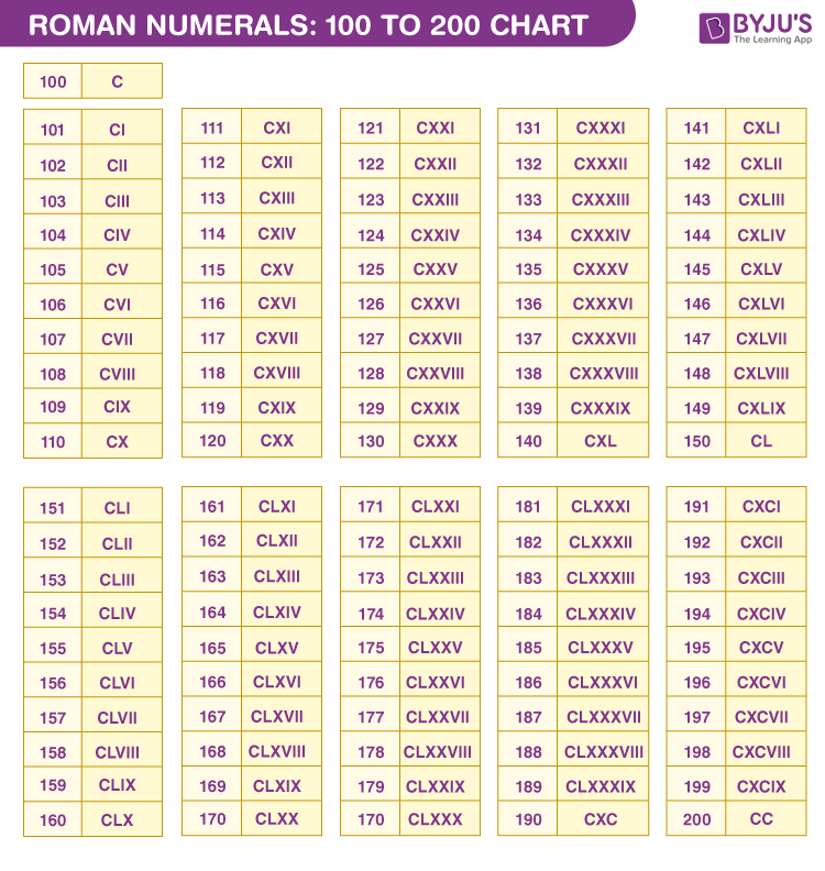 Roman Numerals 100 Square