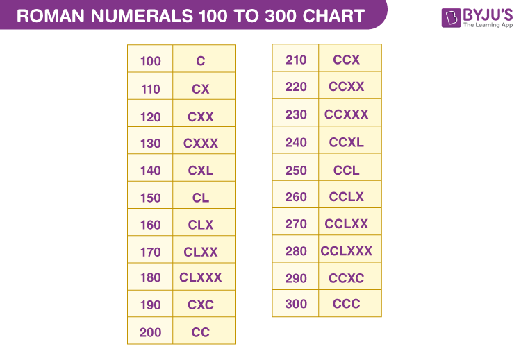 Roman Numerals 100 To 300 List Of Roman Numerals From 100 To 300 Roman Numerals 100 To 300 List Of Roman Numerals From 100 To 300