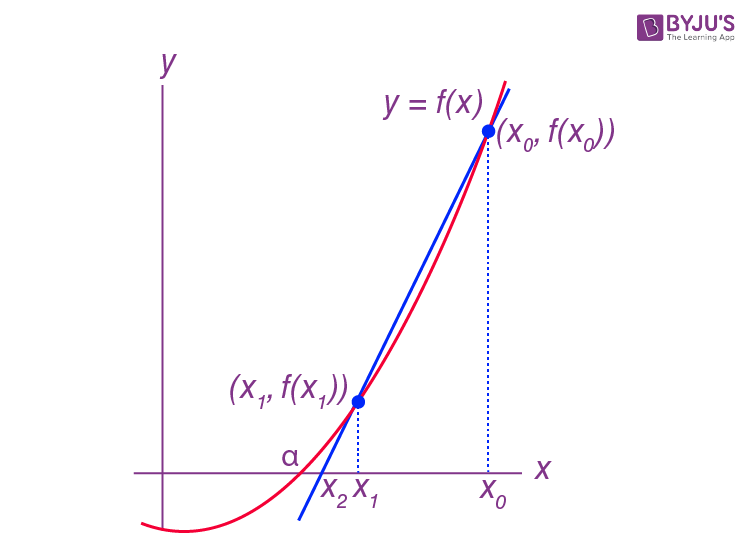 Secant Method Definition Formula Steps And Examples 