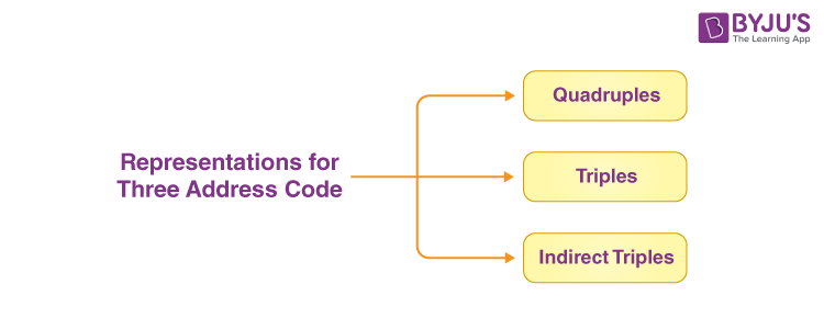 Three Address Code In Compiler Design GATE CSE Notes