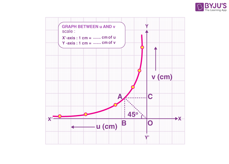 To Find The Focal Length Of A Convex Lens By Plotting Graphs Between U