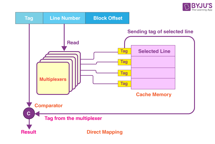 Direct Mapping GATE Notes