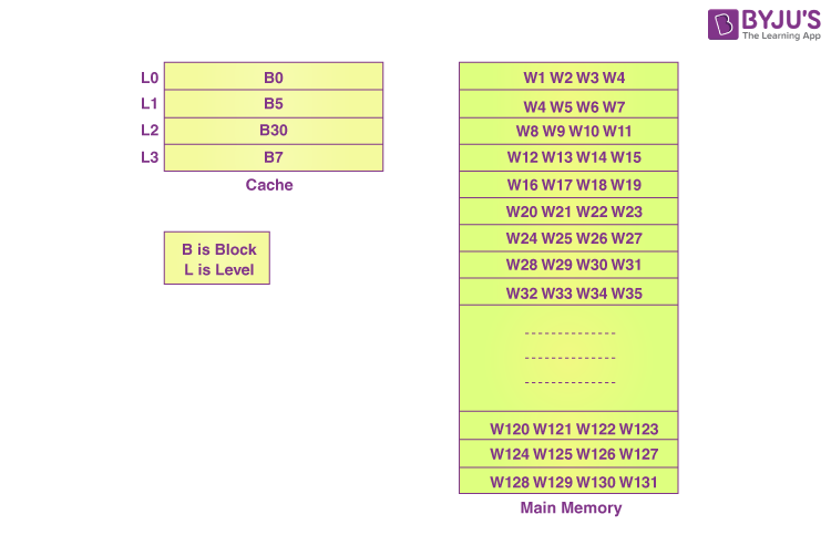 Fully Associative Mapping GATE Notes