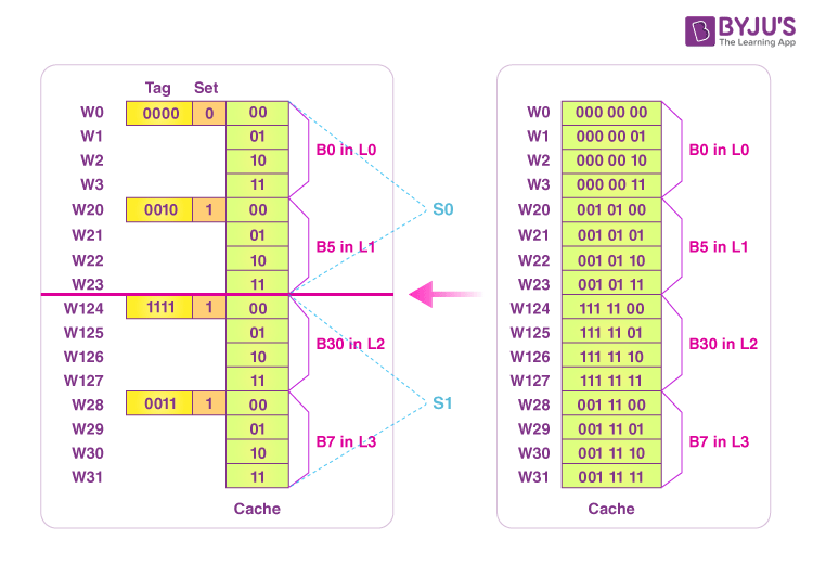 K way Set Associative Mapping GATE Notes