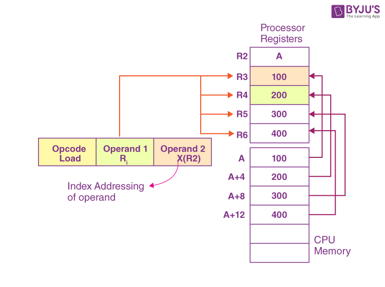 Index Addressing Mode GATE Notes