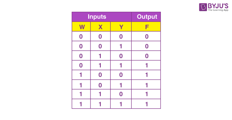 Boolean Functions GATE Notes