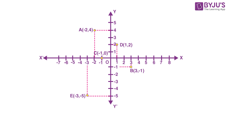Coordinate Geometry Map