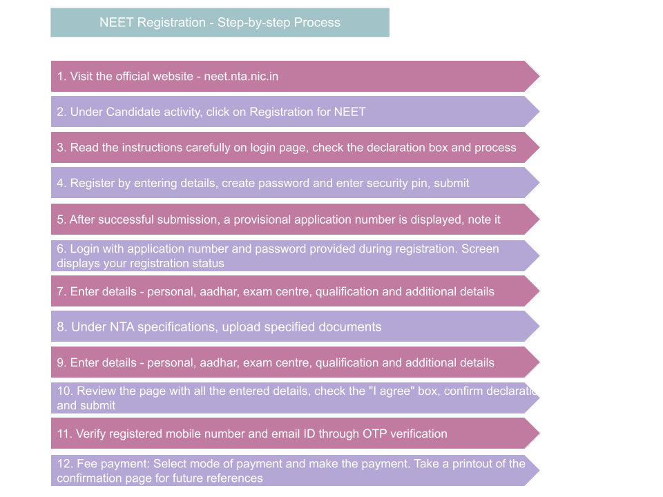 NEET Application Form 2022 (with images) - Make corrections online